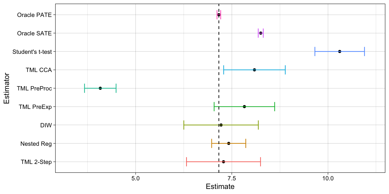 Johan de Aguas - Simulation task: recovering causal effects from post-treatment selection ...